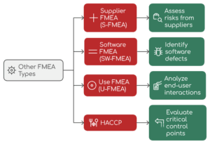 FMEA - Failure Mode and Effects Analysis