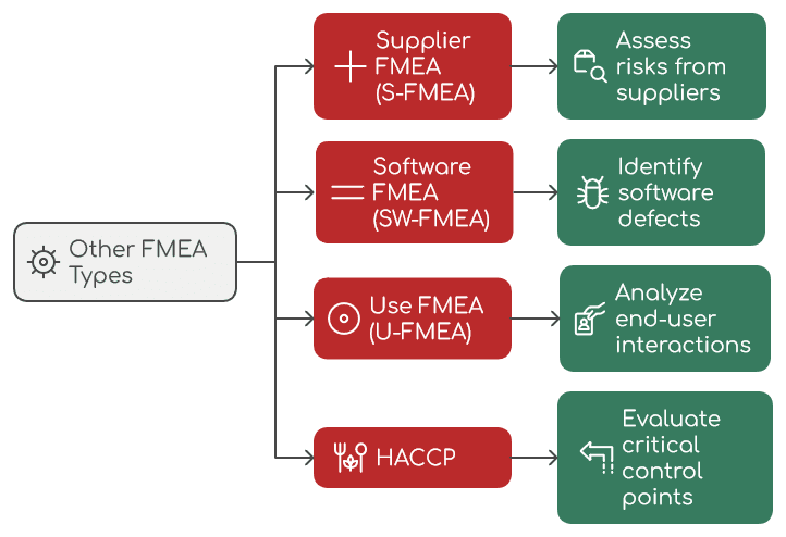 FMEA - Failure Mode and Effects Analysis