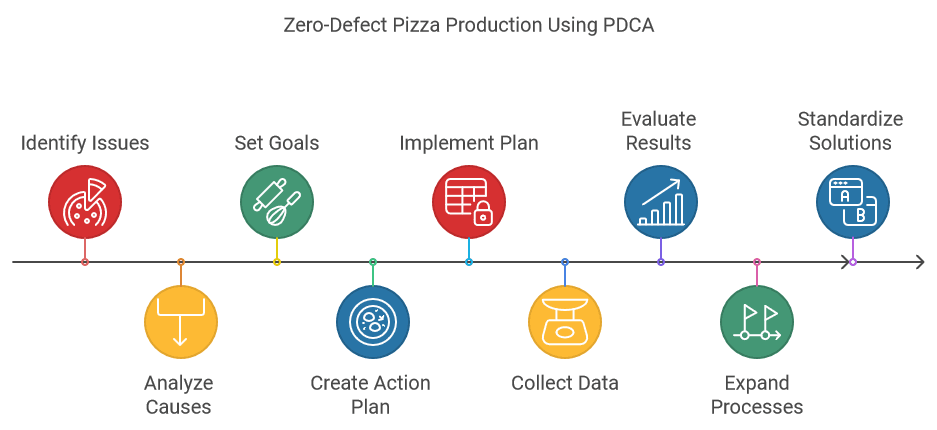 PDCA: Plan-Do-Check-Act