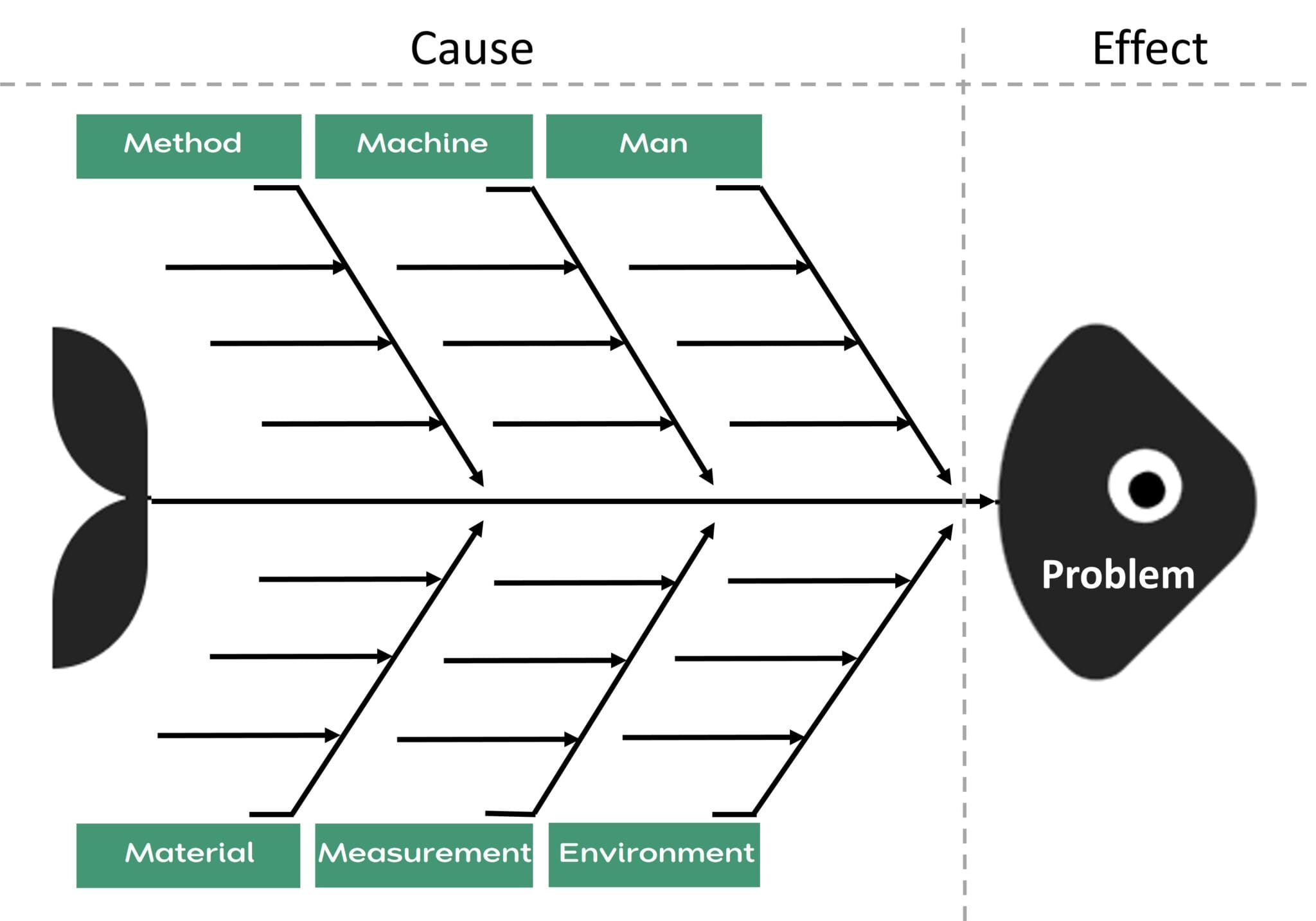 Ishikawa / Fishbone Diagram