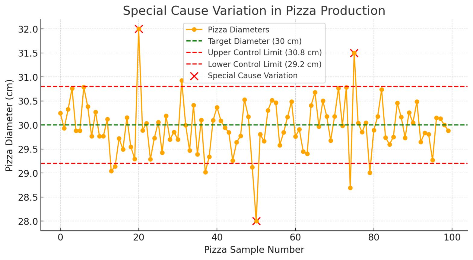 Control Chart: Monitor Process Stability