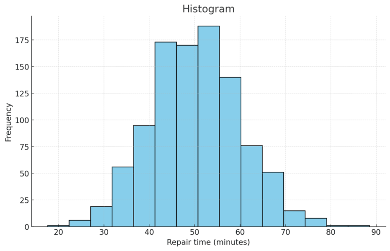 Histogram: Visualize Data Distribution | Free Excel Template