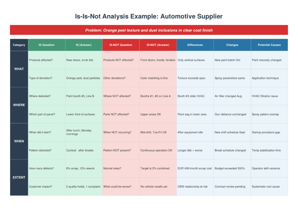 Is-Is-Not Analysis: Root Cause Method | Free Template & Guide