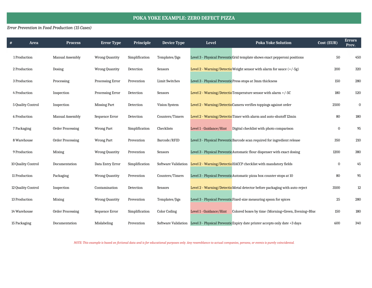 Poka Yoke: Mistake-Proofing Method | Free Guide & Examples